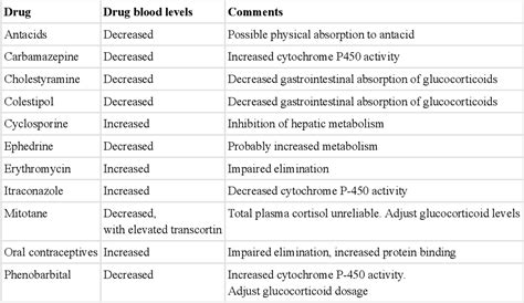 Glucocorticoids Drugs