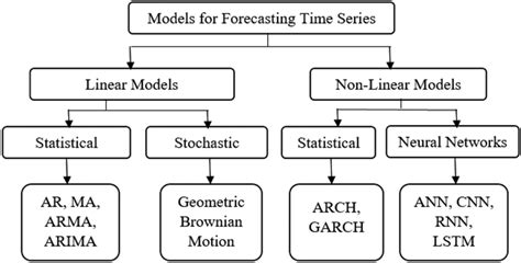 Models Used By Researchers For Forecasting Time Series Data Download Scientific Diagram