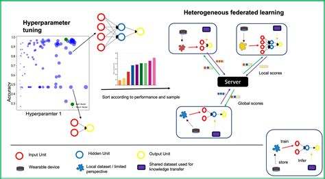 Federated Learning Via Augmented Knowledge Distillation For Heterogenous Deep Human Activity
