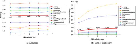 Sensitivity Analysis Of The Accuracy And Size Of The Dictionary To The Download Scientific