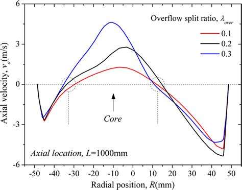 The Distribution Of Axial Velocity In Cross Sections With Different