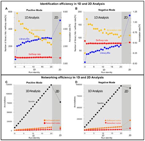 increase in identification and networking efficiency between 1d and 2d
