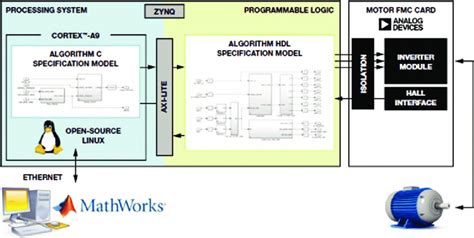 Modeling System Of Controller Implementation Reprinted With Permission Download Scientific