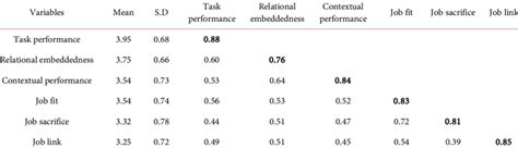 Square Root Of Ave And Each Factor Correlation Coefficient Download Table
