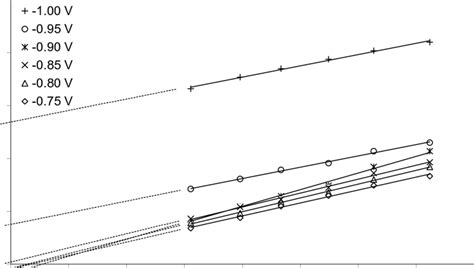 Levich Plot For Reduction Reactions On Iron In Loaded Aerated Solution Download Scientific