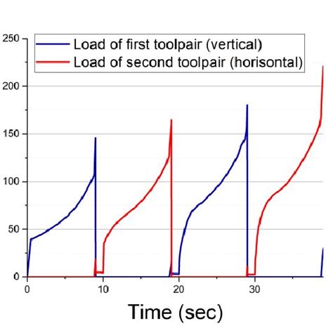 Tool Load During Finite Element Simulation Of The First 4 Forging Steps