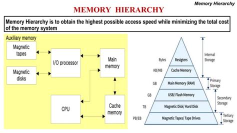 Memory Organization In Computer Organization And Architecture Ppt