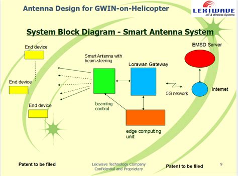Iandt Solution Antenna Design For Gwin On Helicopter 2023 01 26
