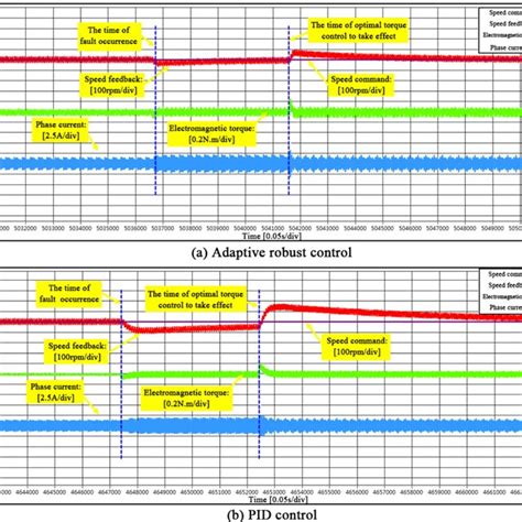 Fault Tolerant Performance Comparison With Oc Fault Download Scientific Diagram