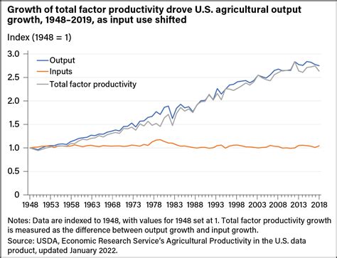 Us Agricultural Output Has Grown Slower In Response To Stagnant Productivity Growth Economic