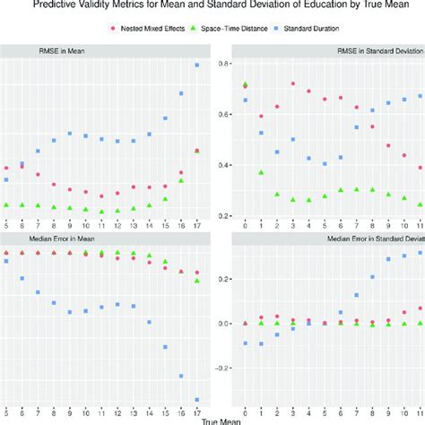 Predictive Validity Of Tested Models Download Table