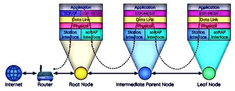 Figure 2 From Estimation Of The Carbon Footprint Of Iot Devices Based