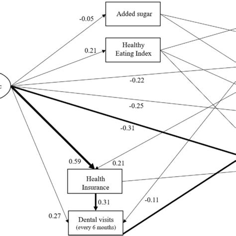 Conceptual Model And Direct Pathways For The Hypothesized Multiple Download Scientific Diagram