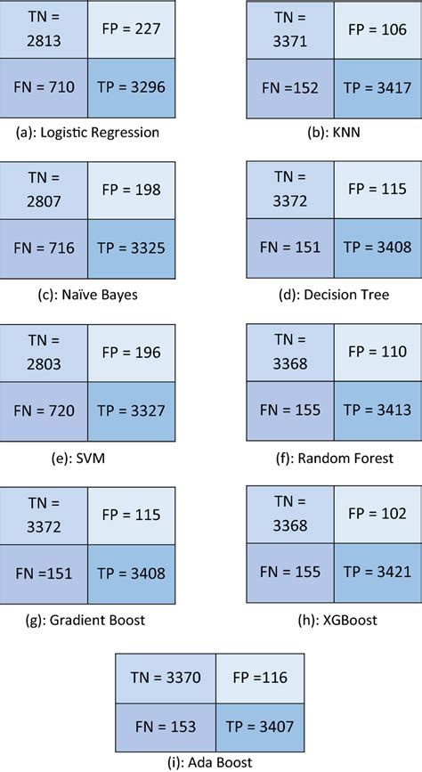 confusion matrices for different machine learning and ensemble learning