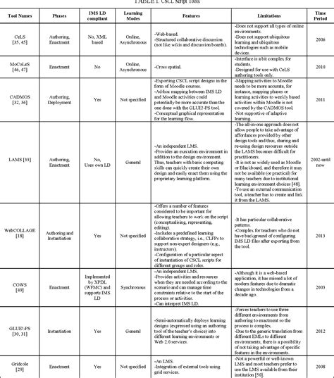 table i from a survey of cscl script tools that support designing