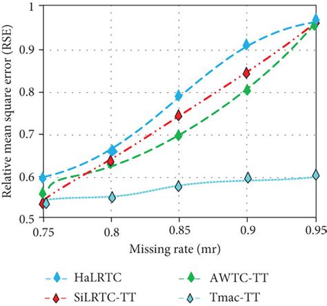 5d Tensor Experiment Comparison Download Scientific Diagram