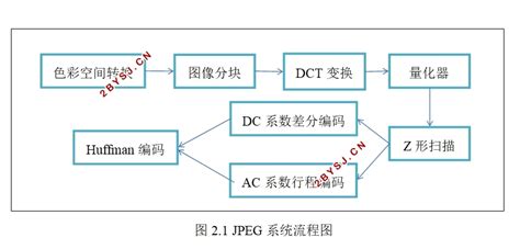 基于FPGA的JPEG图像压缩编码的仿真 电子 电子信息