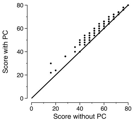 A Python Script For Grading Partial Credit Multiple Choice Part 1