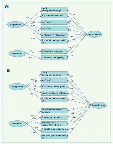 The Bifactor Models Of Ucla 10 And Ucla 8 The Regression Weights Were Download Scientific