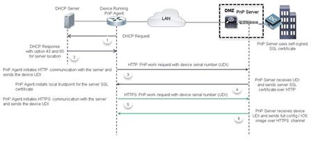 Cisco Network Plug And Play Agent Configuration Guide Cisco Ios Xe Everest 16 6 Cisco
