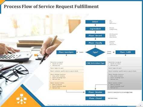 Itil Service Request Fulfillment Process Ppt Powerpoint Presentation Complete Deck With Slides