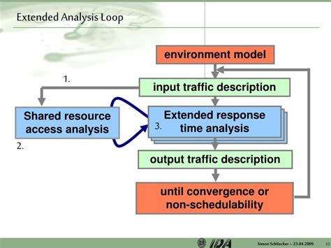 Ppt Response Time Analysis Of Tasks In Multiprocessor Systems Powerpoint Presentation Id3731751