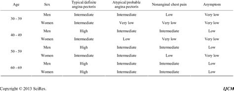 Pretest Probability Of CAD By Age Sex And Symptom Download Table