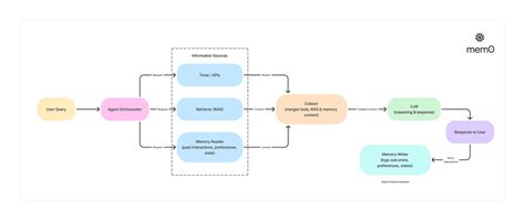 Ai Agent Memory What Why And How It Works Mem0