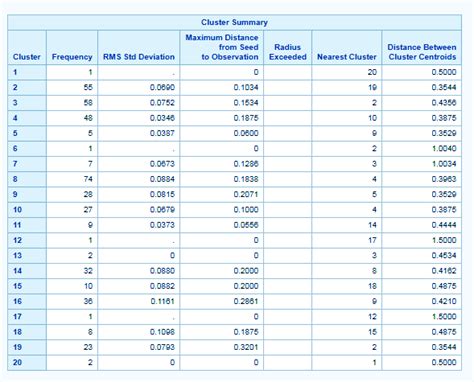 learn 7 simple sas stat cluster analysis procedures dataflair