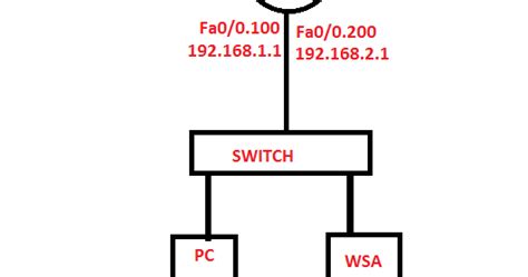 Understanding The Configuration Of Wccp ~ Network And Security Consultant