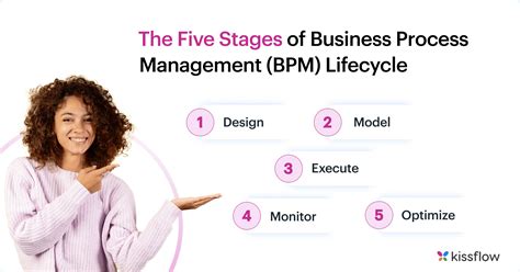 Business Process Management Lifecycle Business Process Management