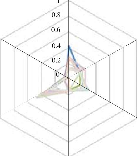 Fuzzy Logic Index For Each Parameters Of Technology Of Sabah Download Scientific Diagram
