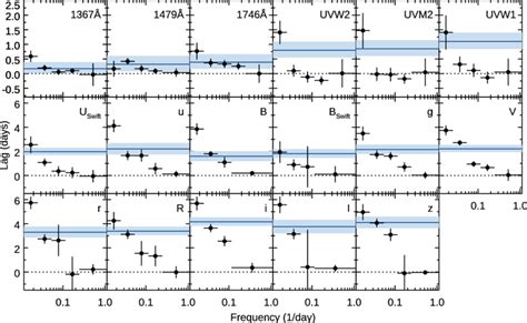 Frequency Resolved Lags In Ngc 5548 Blue Lines Are The Download