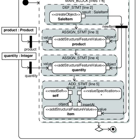 Pos Example Model Class Diagram Editor Download Scientific Diagram