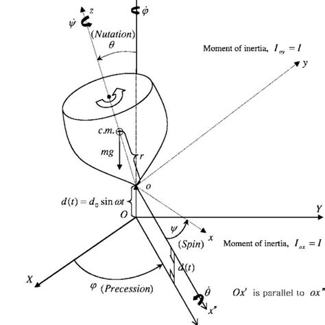 PDF Synchronization Of Multiple Chaotic Gyroscopes Using The Fundamental Equation Of Mechanics