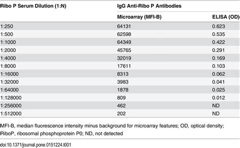 Enhanced Sensitivity Of Antigen Microarrays Compared With Elisa To Download Table