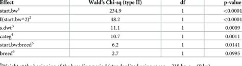 Analysis Of Variance Of The Model For Pregnancy Rate With Proximate Download Scientific Diagram