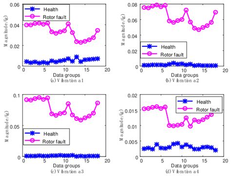 Vibration Magnitude At The Rotational Frequency Of The Health And Rotor Download Scientific