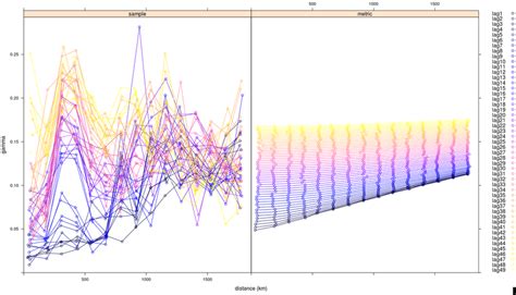Figure S2 Spatiotemporal Semivariogram Of Neol Ancestry In Europe