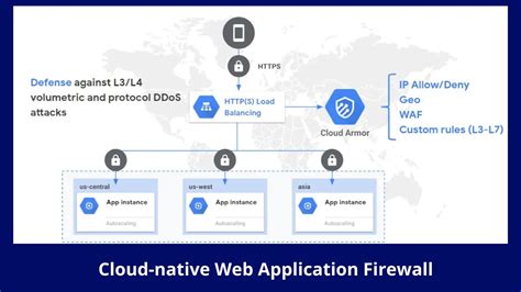 What Is Cloud Native Web Application Firewall Cloud Native Waf