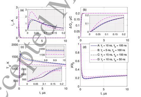 Simulation Results Under Four Different Waveforms A B C And D Of Download Scientific