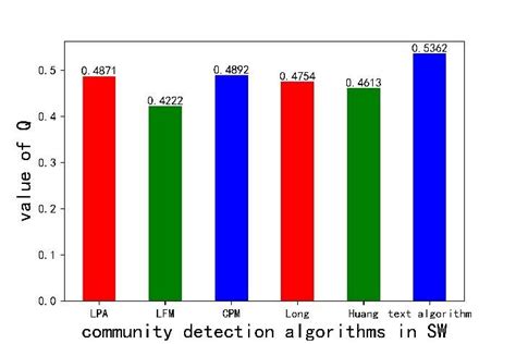 Comparing The Community Identification Algorithms In The Sw Data Set