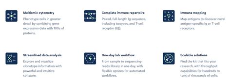 Single Cell Immune Profiling Genesmart Co Ltd
