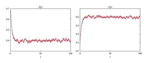 Deterministic And Stochastic Trajectories Of Simple Chemostat Model For