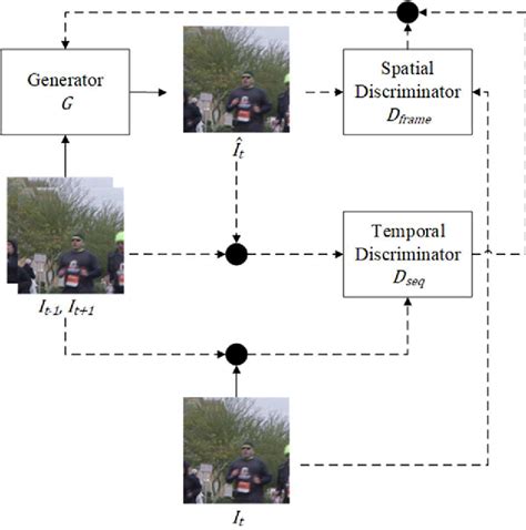 figure 1 from generative adversarial network based frame interpolation