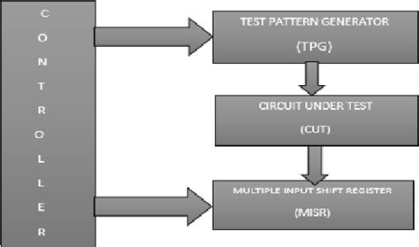 Figure 1 From Implementation Of Low Transition Lfsr Test Pattern For