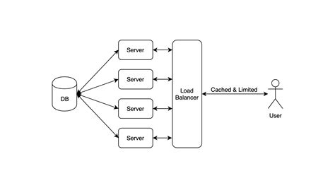 Scalable Architecture Without Magic And How To Build It If Youre Not Google