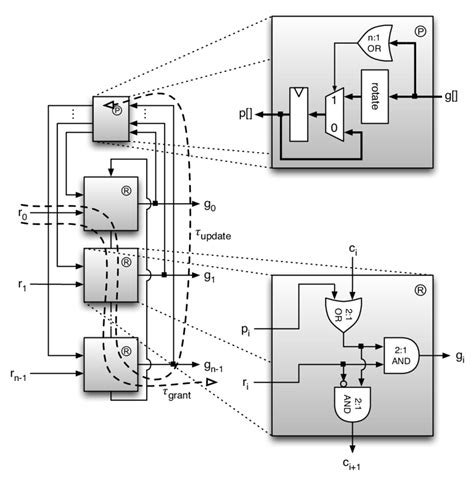 2 Linear Implementation Of A Round Robin Arbiter Download Scientific Diagram