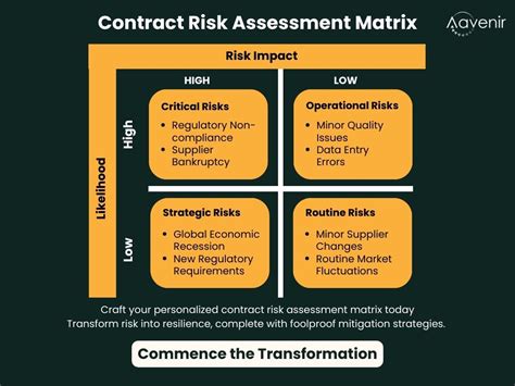 Aavenir On Linkedin Contract Risk Assessment Matrix Aavenir