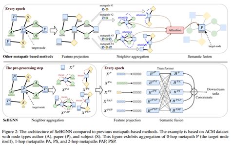 AAAI Simple And Efficient Heterogeneous Graph Neural Network Awesome Reviews